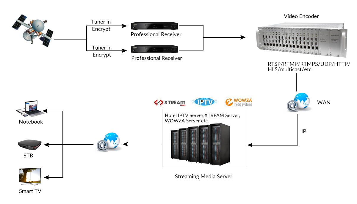 IPTV System Live Broadcast Solution - HORGB, with 4K/8K high-definition ...